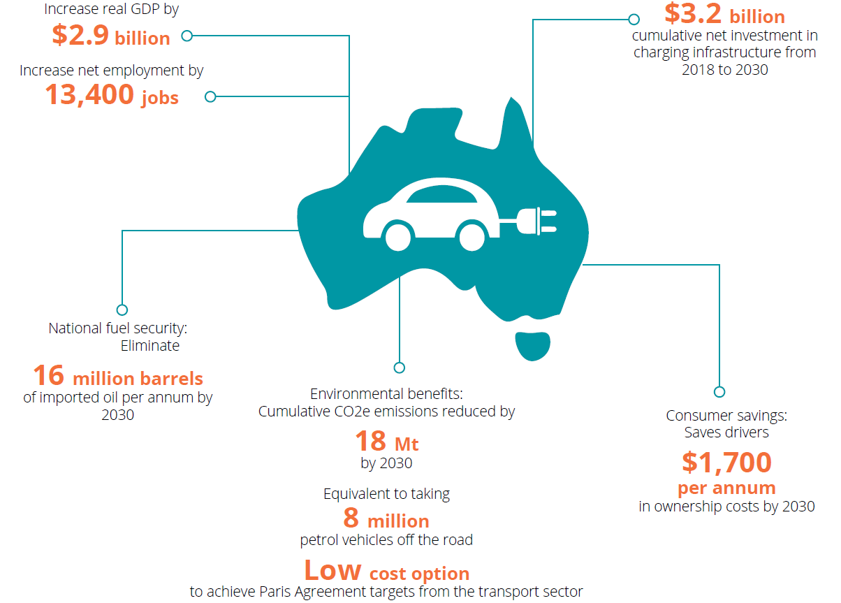 Labor’s plan for Aussie EV sales: what we know - JET Charge