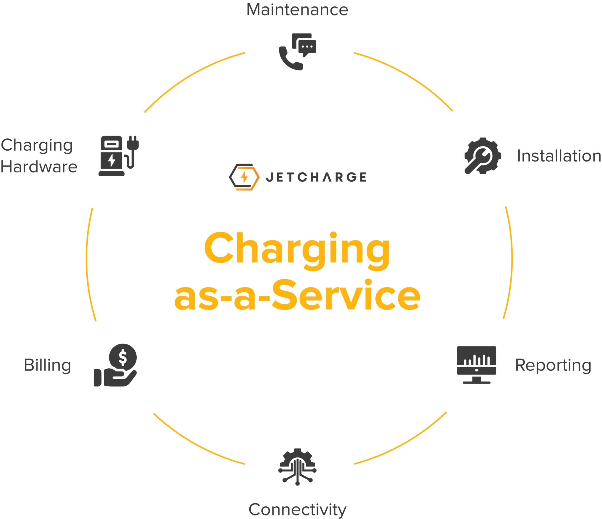 Charging-as-a-Service (CaaS) | JET Charge