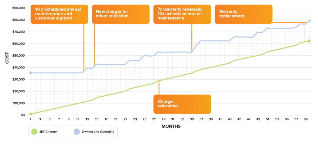 Charging-as-a-Service (CaaS) | JET Charge